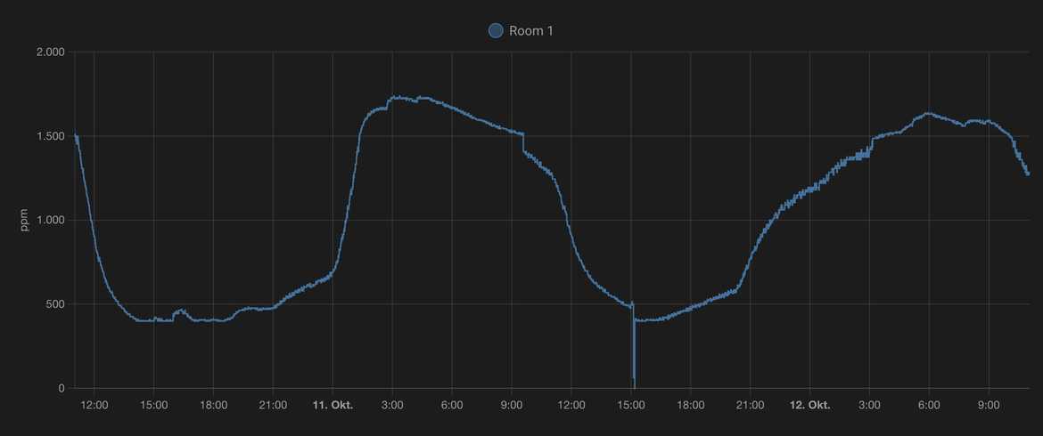 IKEA hacking: Making the air quality sensor VINDRIKTNING smart powered ...